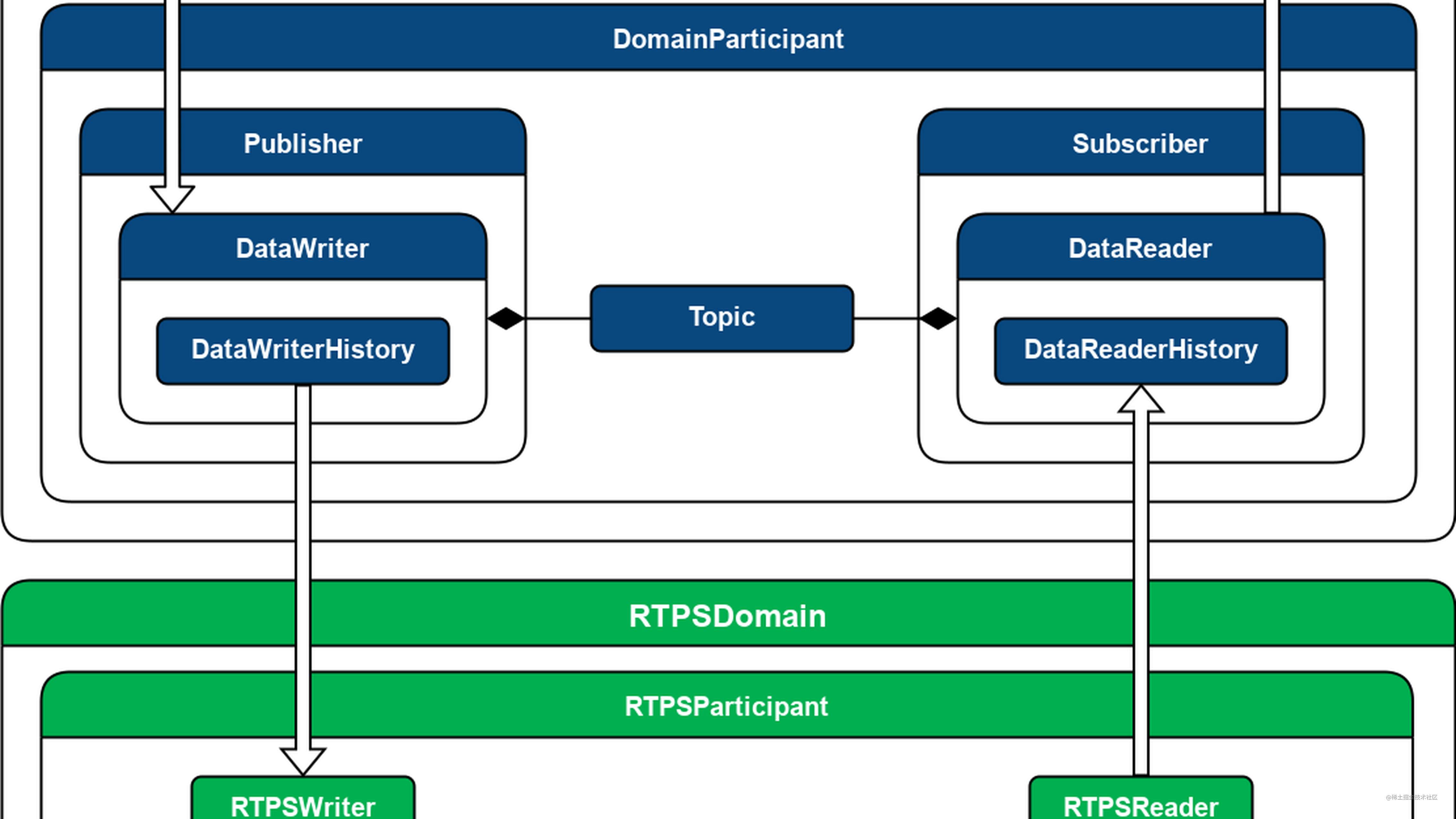 了解FastDDS、FastRTPS 的底层实现原理 - 掘金