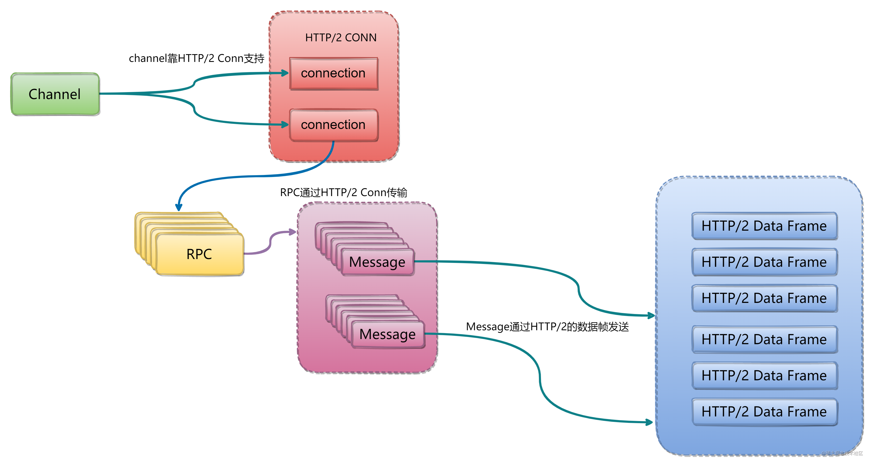 深入浅出gRPC-图文并茂 - 掘金