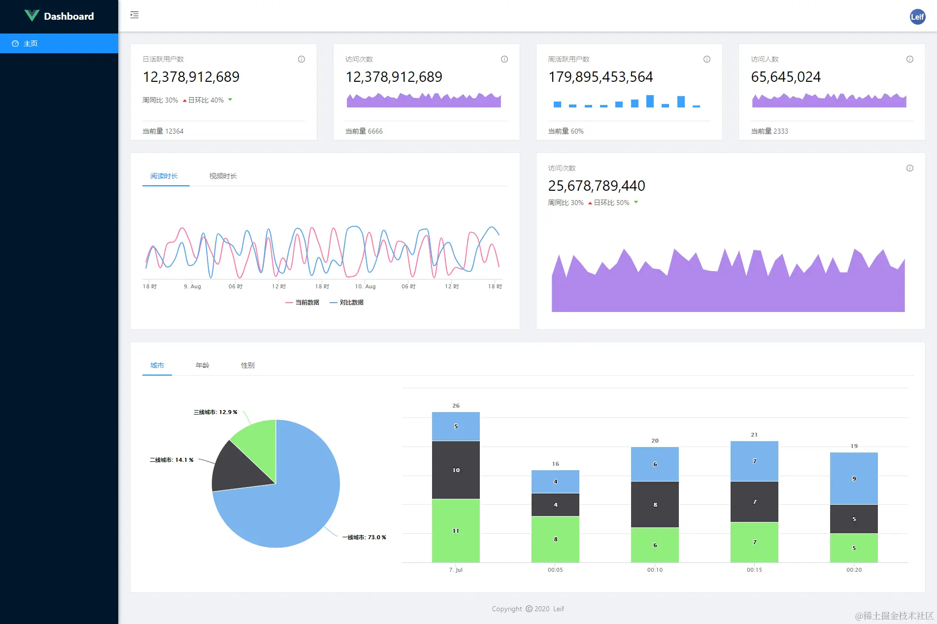 ant-design-vue + Highcharts 实现数据大屏最近，在工作中开发了一个数据大屏的展示系统，主要是将 - 掘金