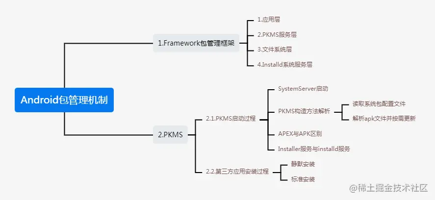 基于Android T：包管理机制详解（上）前言 PackageManagerService（简称PKMS）是Andro - 掘金