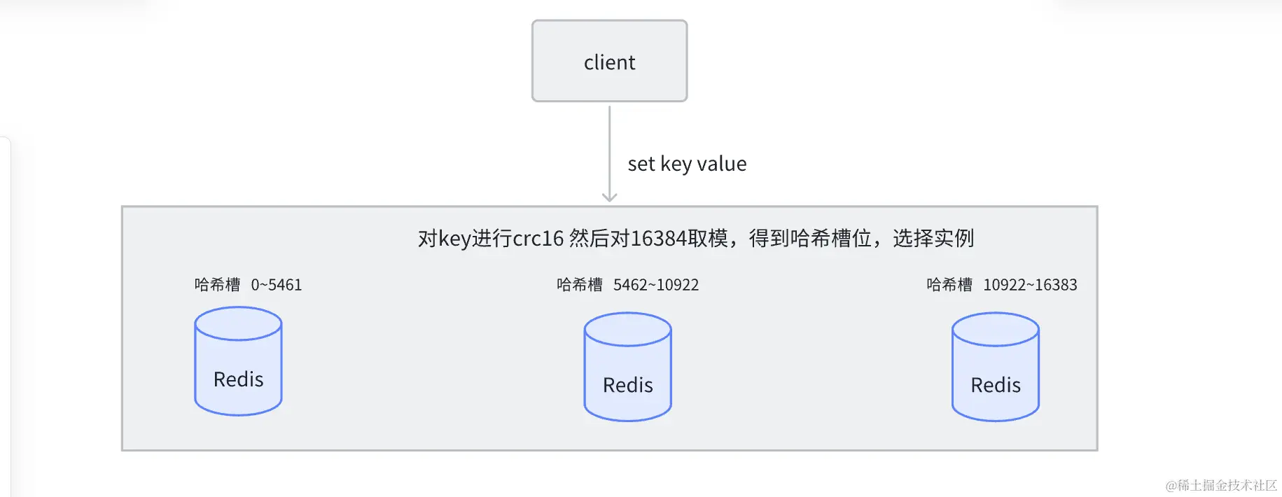 3分钟，跟着Redist Cluster搞懂分布式协议前面几篇学习了分布式的几大协议，强一致性的Raft，最终一致性的G - 掘金