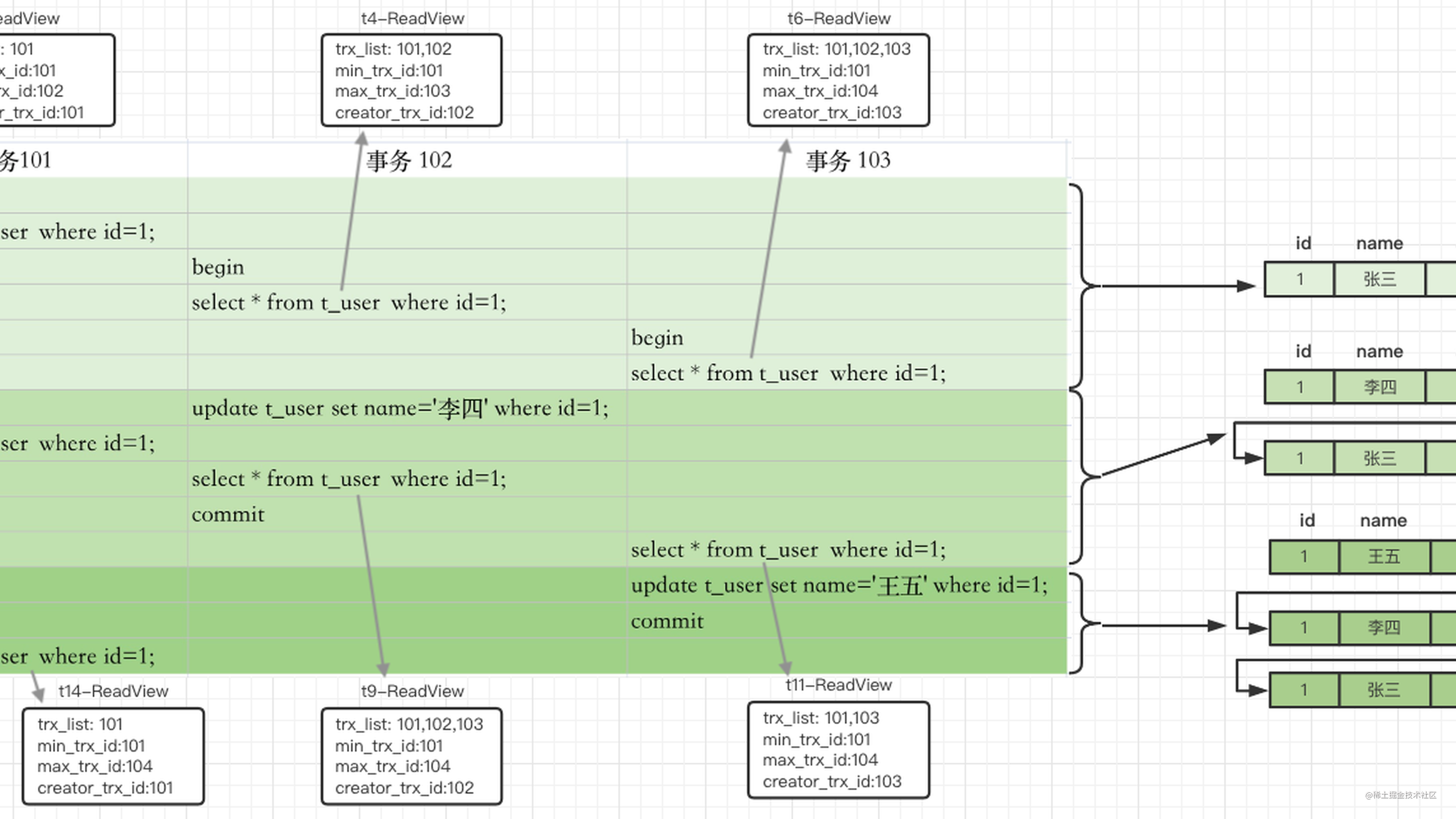 深入理解MySQL的MVCC原理 - 掘金