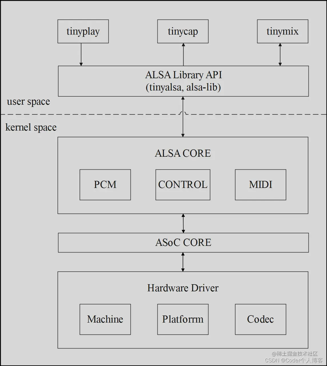 Linux ALSA音频驱动之一：框架概述ALSA表示高级Linux声音体系结构(Advanced Linux Soun - 掘金