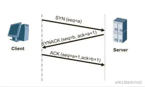 The difference between TCP three-way handshake and four-way wave, TCP ...