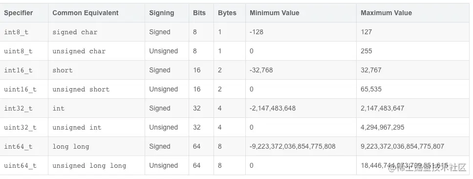 uint8_t、uint16_t、uint32_t、uint64_t相关C 语言基本类型 char //1个字节 int - 掘金