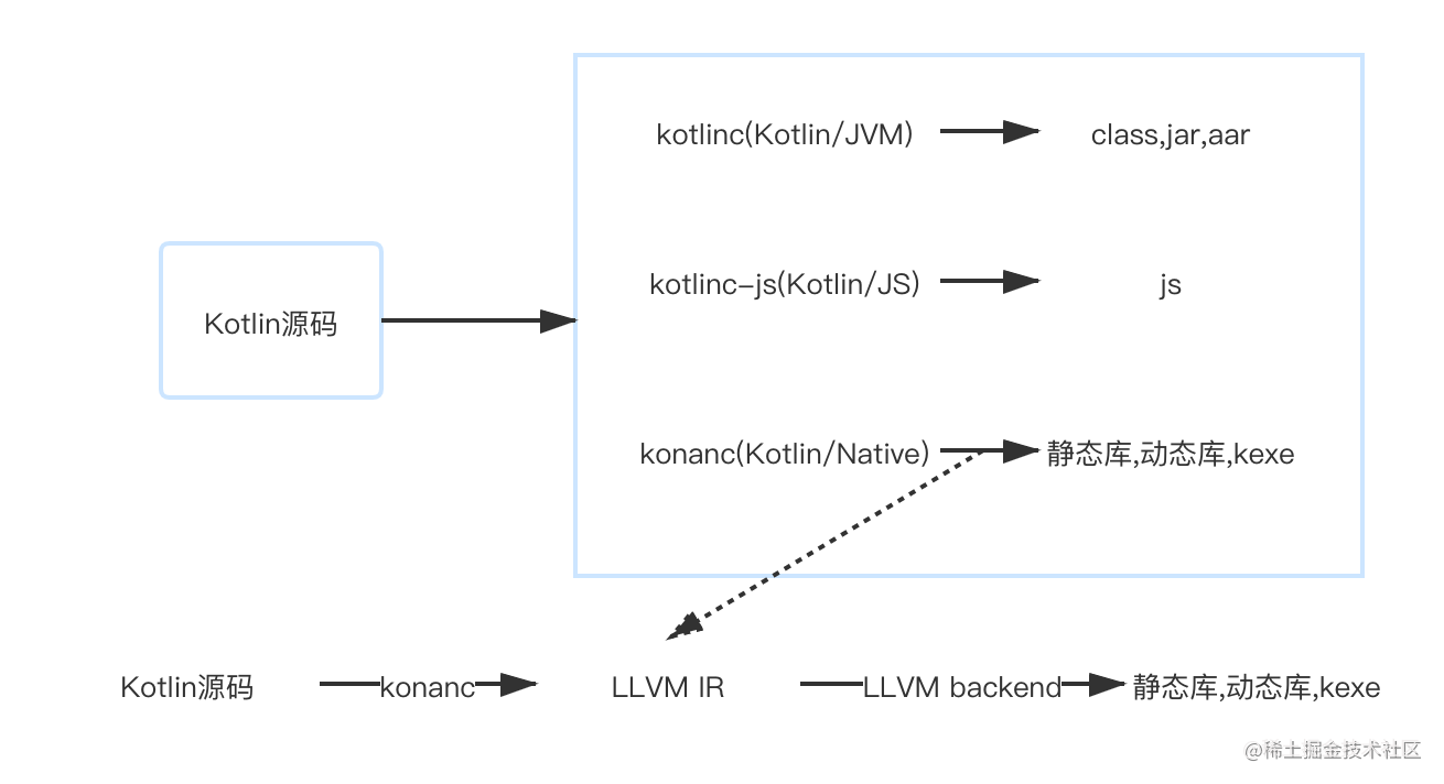 Kotlin Multiplatform跨平台与C++跨平台对比 - 掘金