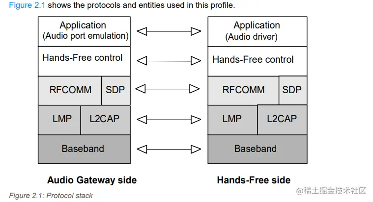 蓝牙协议 - HFP 协议HFP 协议是蓝牙协议的一种，全称为 Hands-Free Profile。它是一种用于在蓝牙 - 掘金