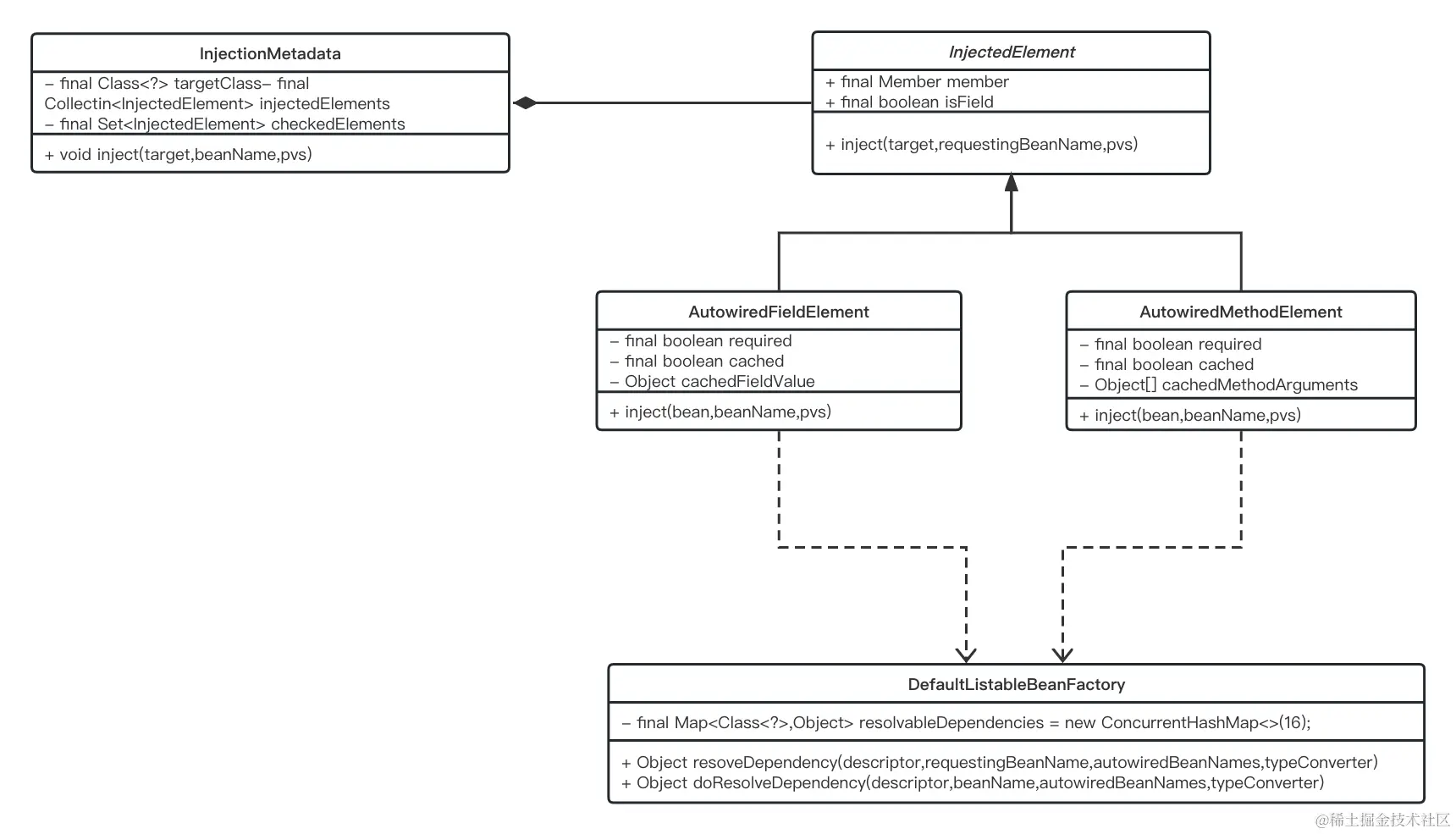 一文搞懂Spring @Autowired注解的使用及其原理一、全文概览 二、@Autowired简介与使用 1、简介 - 掘金