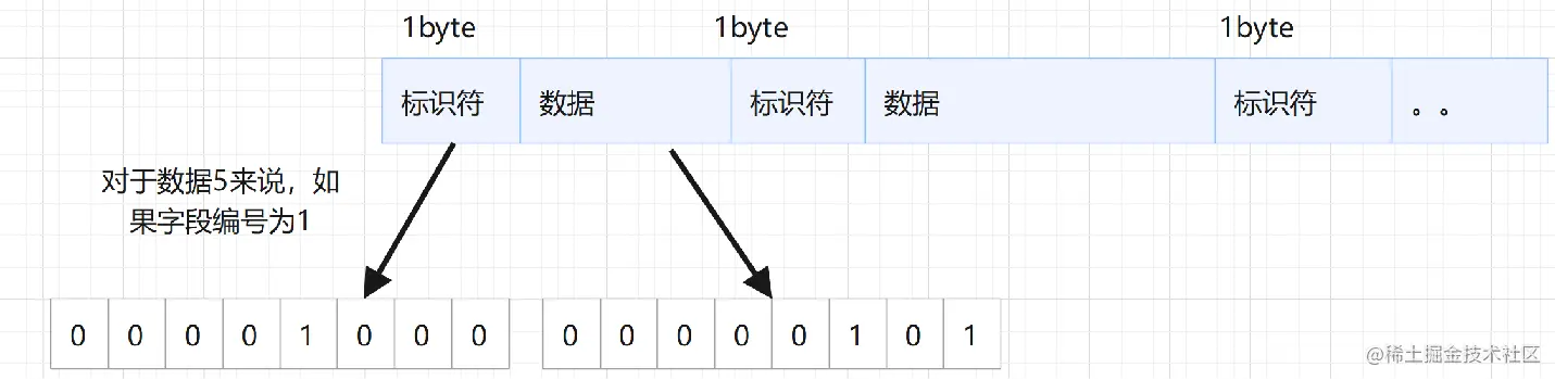 图解protobuf的编码varints,zigzag与数据组织形式什么是protobuf? Protocol Buff - 掘金