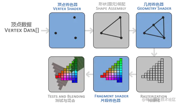 Qt Quick Scene Graph 小入门总结来说Scene Graph是一种树形结构，描述图形与图形之间的关系， - 掘金