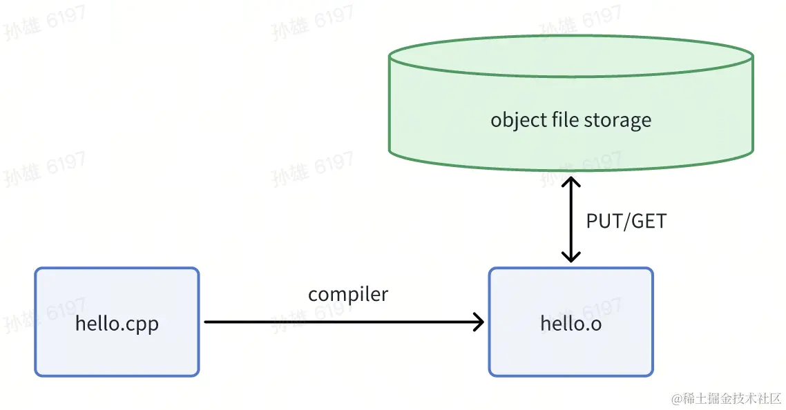分布式编译发展历程分布式编译技术从distcc发展到今天已经足足20个年头，相关技术是如何演进的，过程中又出现了哪些优秀 - 掘金