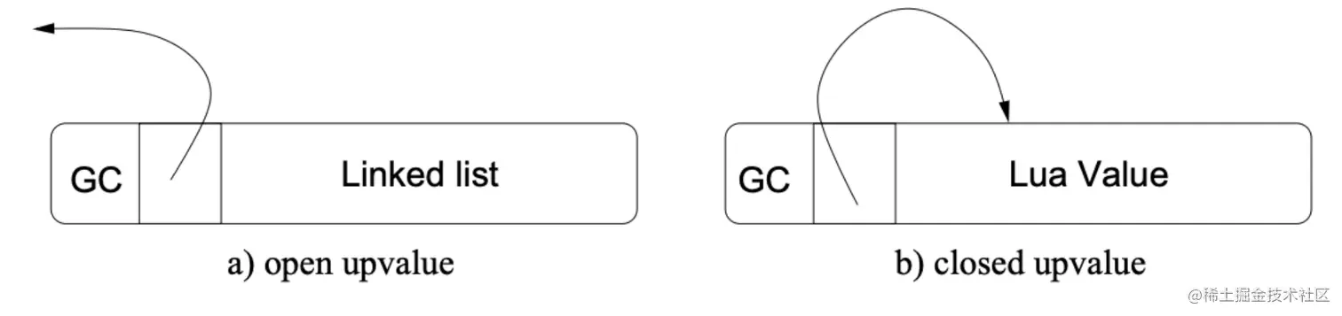 lua深入理解闭包一、闭包的概念 在Lua中，闭包（closure）是由一个函数和该函数会访问到的非局部变量（或者是up - 掘金