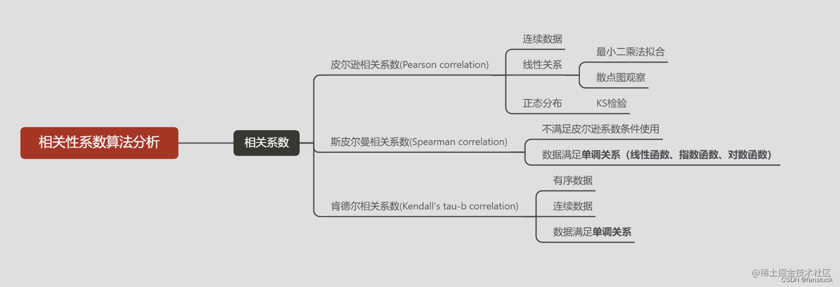 斯皮尔曼相关(spearman)相关性分析一文详解+python实例代码 - 掘金