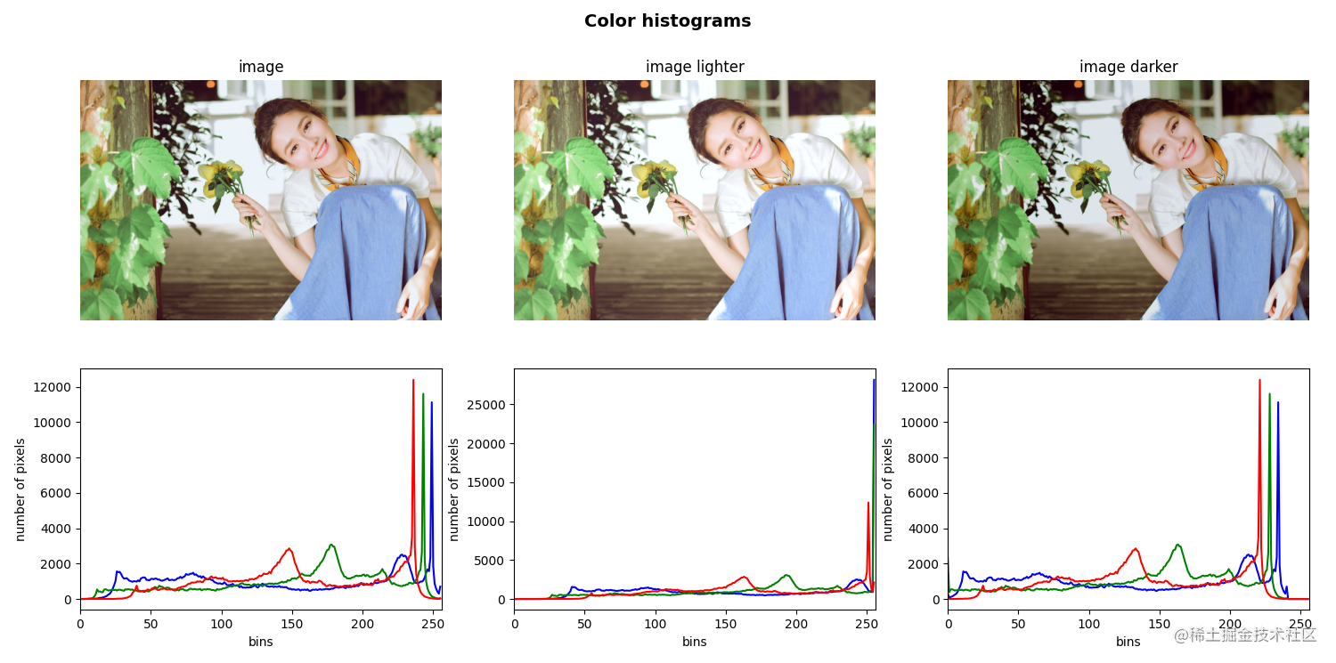 OpenCV color histogram with custom histogram visualization - Moment For ...