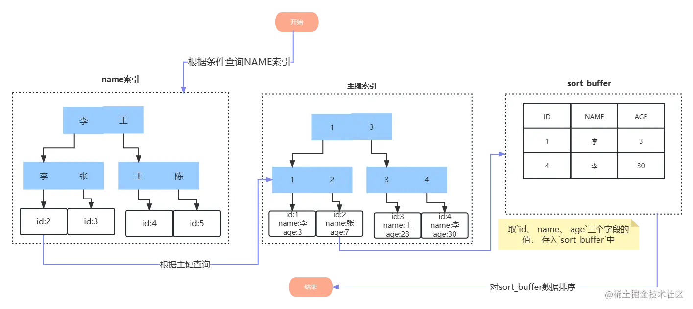 Mysql——order By详解与优化`mysql`排序是指对数据库中的数据进行排序操作。排序是一种常见的数据处理方式 掘金
