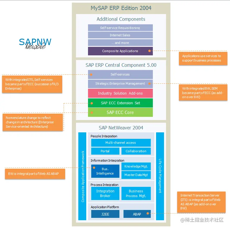 SAP ERP 架构的 11 个演变过程SAP ERP 是世界上最受欢迎的企业资源规划（ERP）软件之一。可以帮助企业集 - 掘金