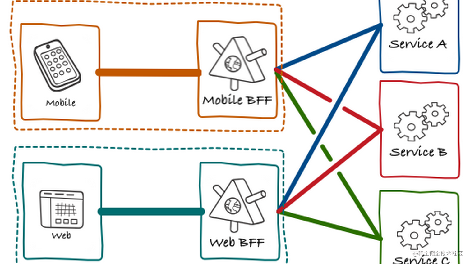 使用 Node.js 构建 BFF 层（一） - 掘金