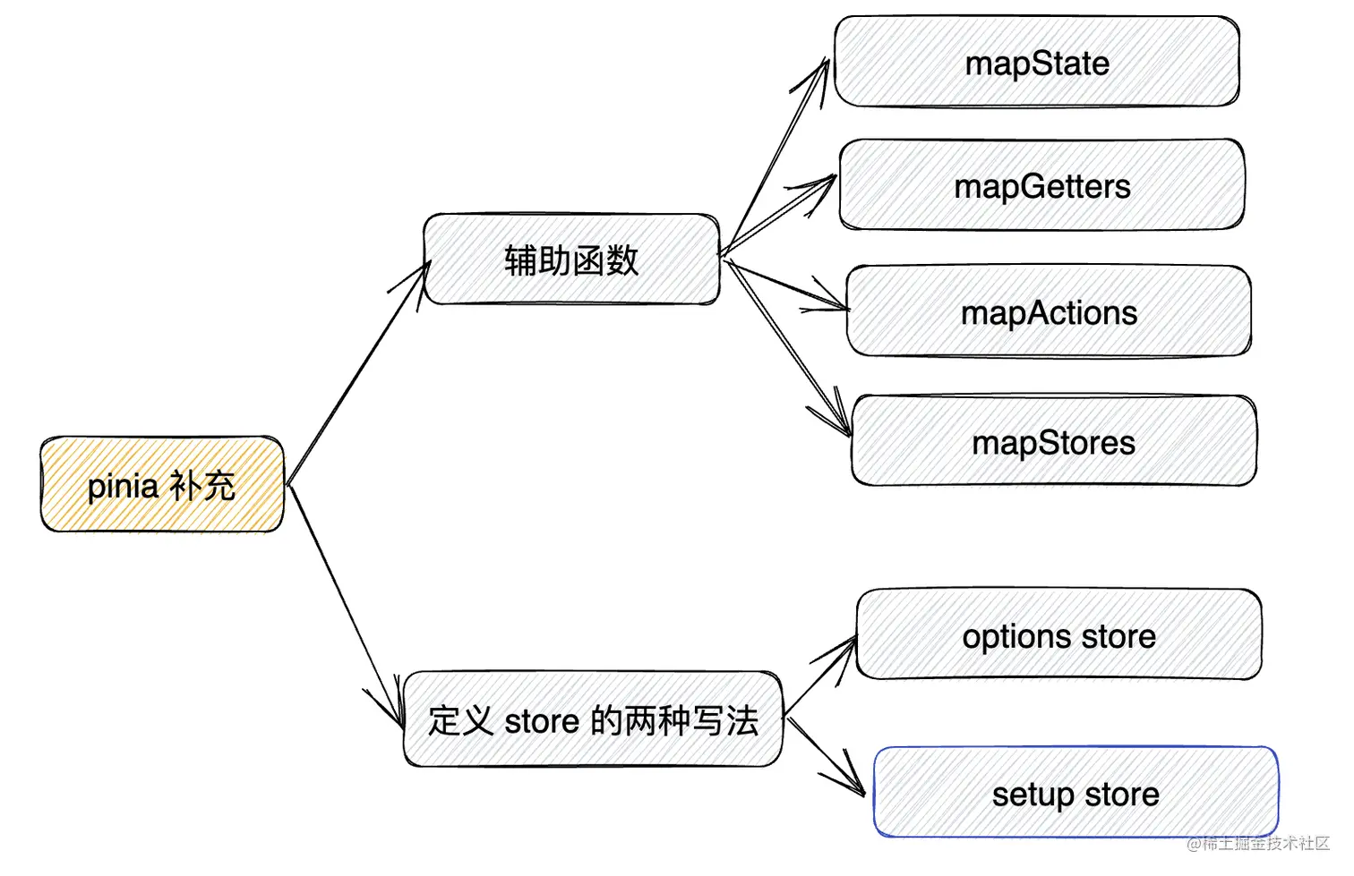 Vue 系列：vuex Vs Pinia前言 两年的时间都在写 React 太久没有接触 Vue 的项目了，对于其的生 掘金 0756