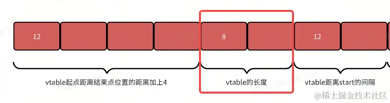 FlatBuffers使用与原理解析1、概述 FlatBuffers 是一个开源的、跨平台的、高效的、提供了多种语言接口 - 掘金
