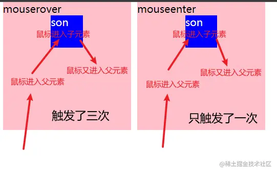由mouseover和mouseenter引发的思考这是两个都是鼠标移入事件，首先要明确的是mouseover可以冒泡， 掘金 