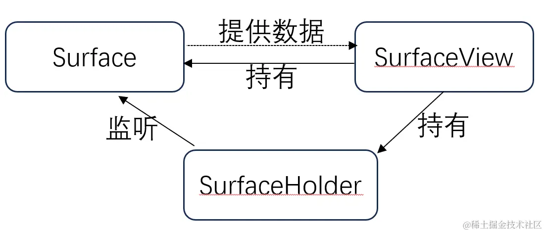 SurfaceView | GLSurfaceview | SurfaceTexture | TextureView学习记录 - 掘金
