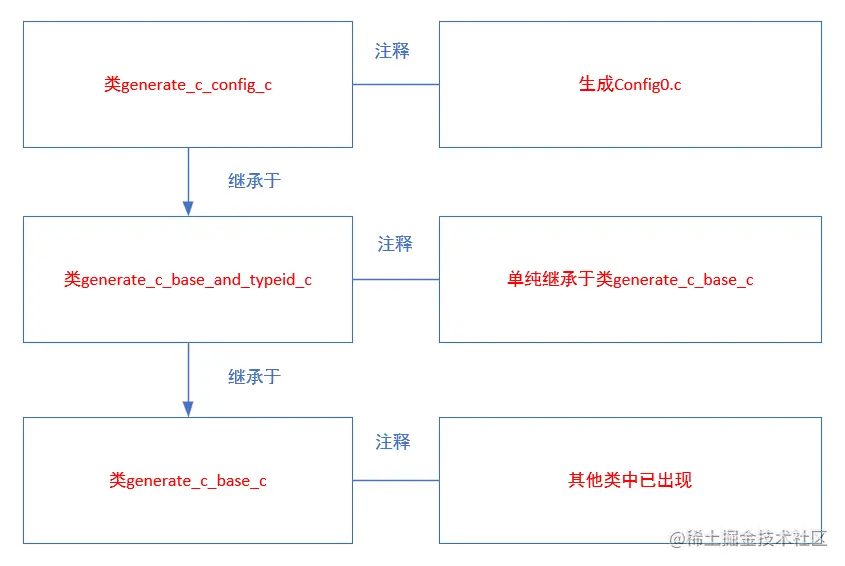 OpenPLC源码分析一、matiec中的bison ST语法定义规则 示例程序： 二、matiec生成C代码的规则 1 - 掘金