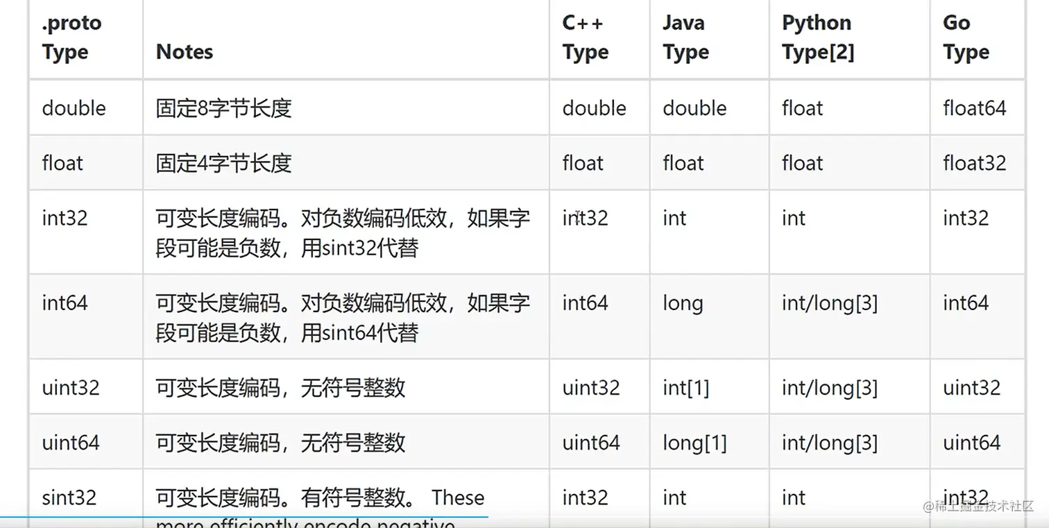 Flutter - protobuf转dart一、Protobuf 介绍 Protobuf是google 的一种数据交换 - 掘金