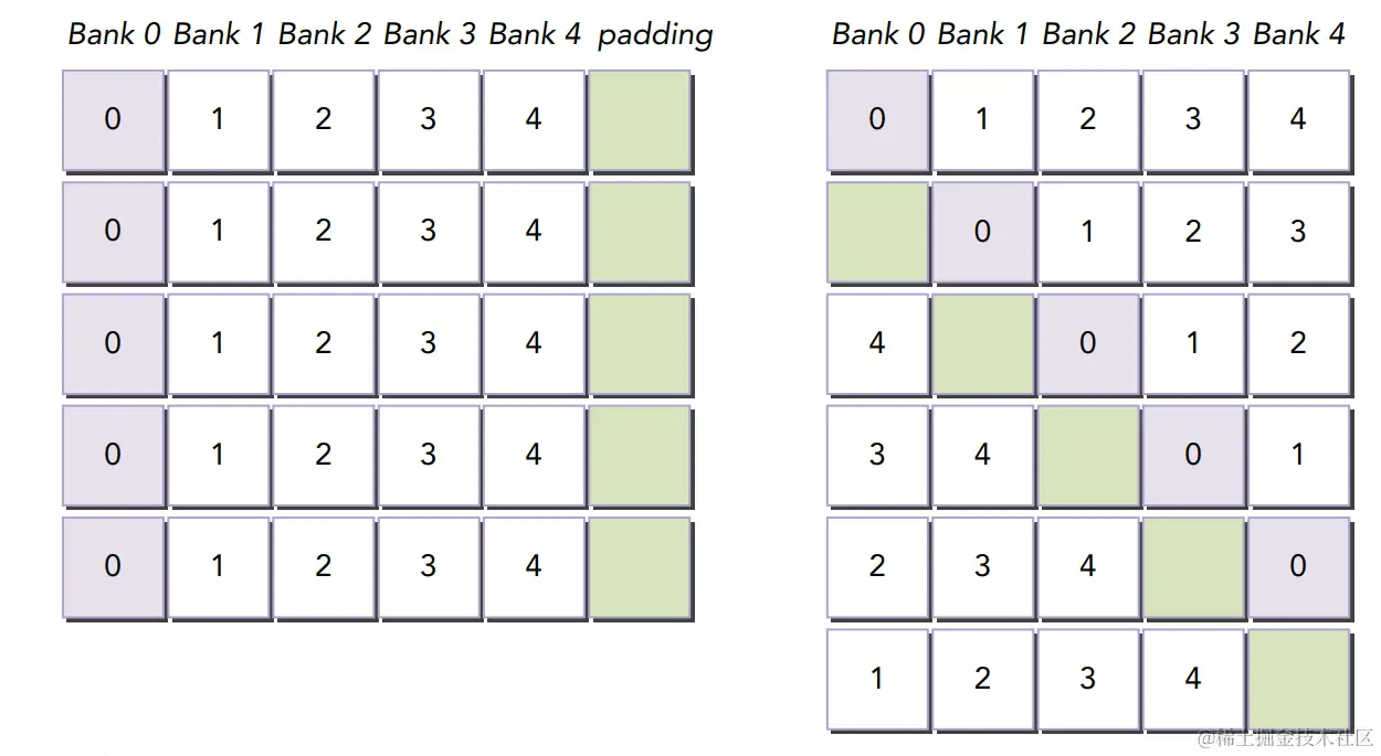 cuda编程中的共享内存(shared memory)共享内存位于GPU的SM中，由一个线程块(thread block - 掘金