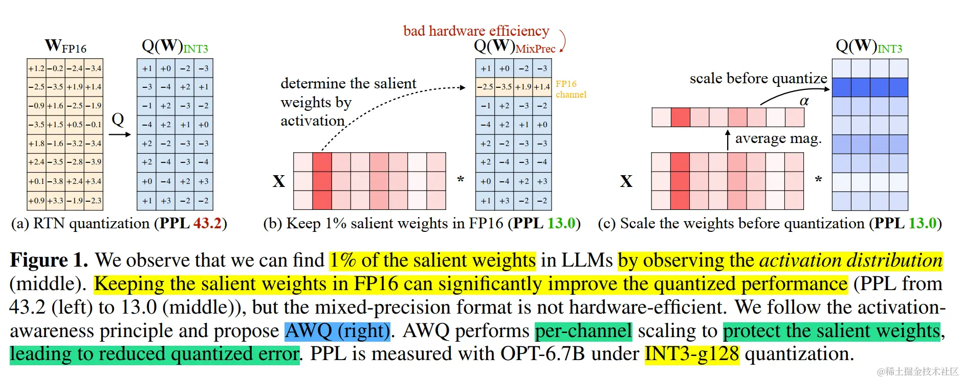 大模型量化技术原理-AWQ、AutoAWQ近年来，随着Transformer、MOE架构的提出，使得深度学习模型轻松突破 - 掘金