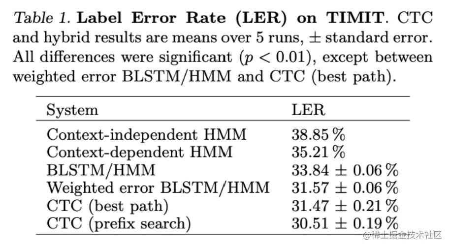 语音识别(ASR)系列之三：CTC、RNN-T模型-阿里云开发者社区