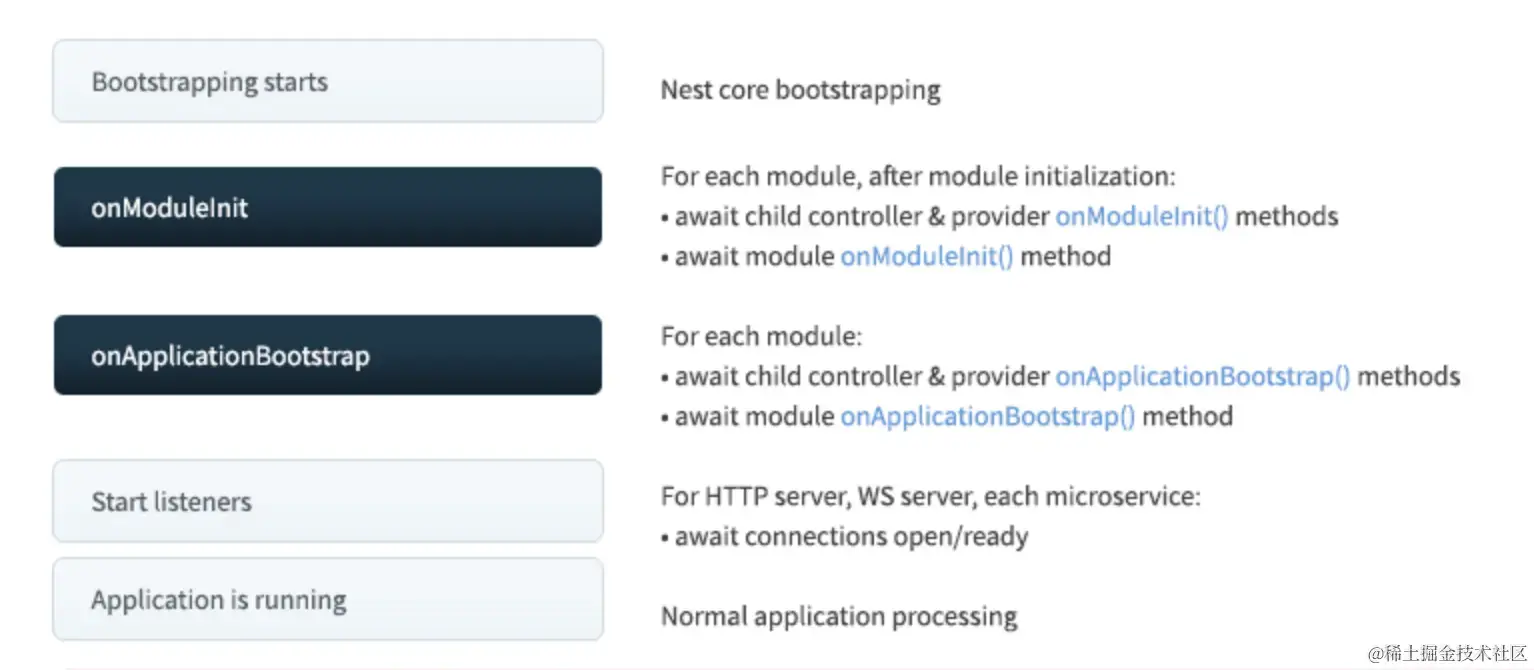 Nestjs的全局模块和生命周期1. 全局模块出现的原因 模块导出provider，而另一个模块要使用时必须import - 掘金