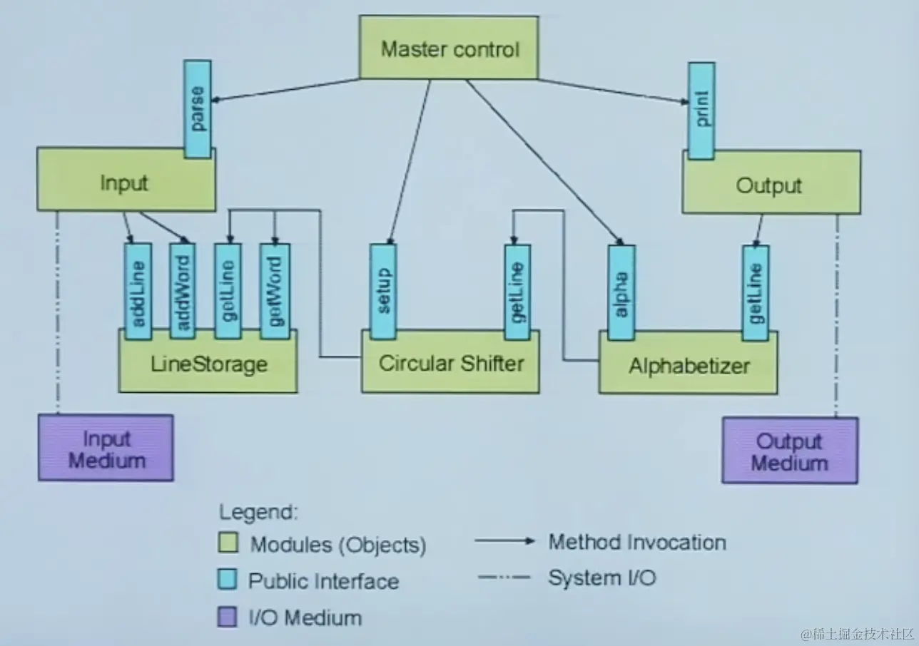 软件体系结构学习【第二周】KWIC案例分析KWIC索引系统功能 1.接受一些行 2.每行有若干词 3.每个词由若干字符组 - 掘金