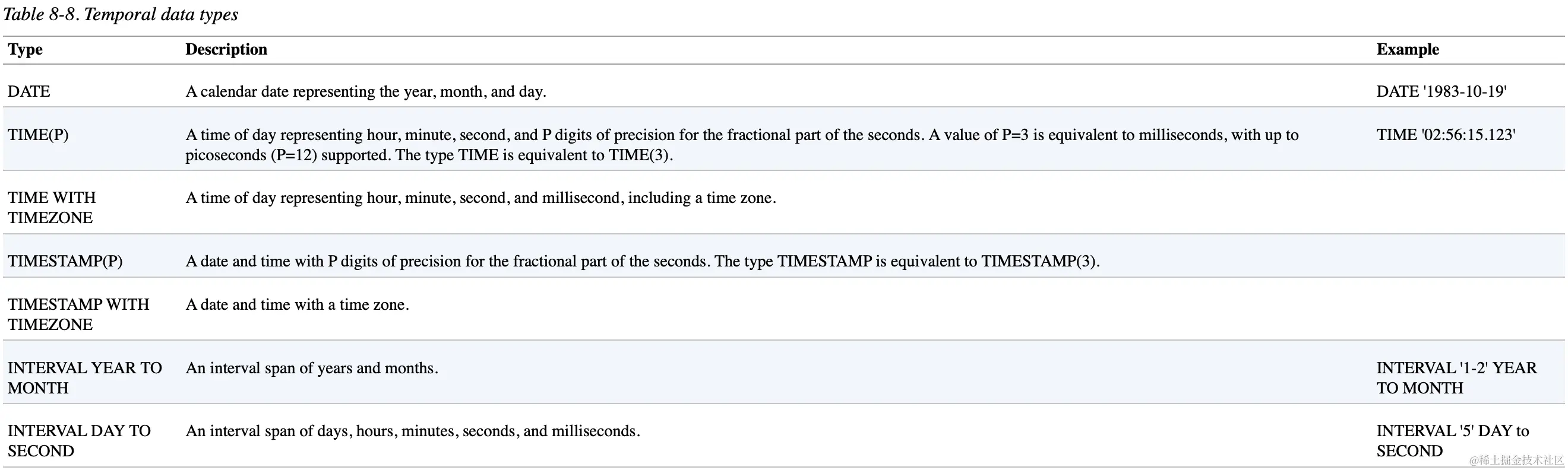 《Trino权威指南》第八章：在Trino中使用SQL在安装和运行Trino后，你首先学到了关于Trino中一流SQL支 - 掘金