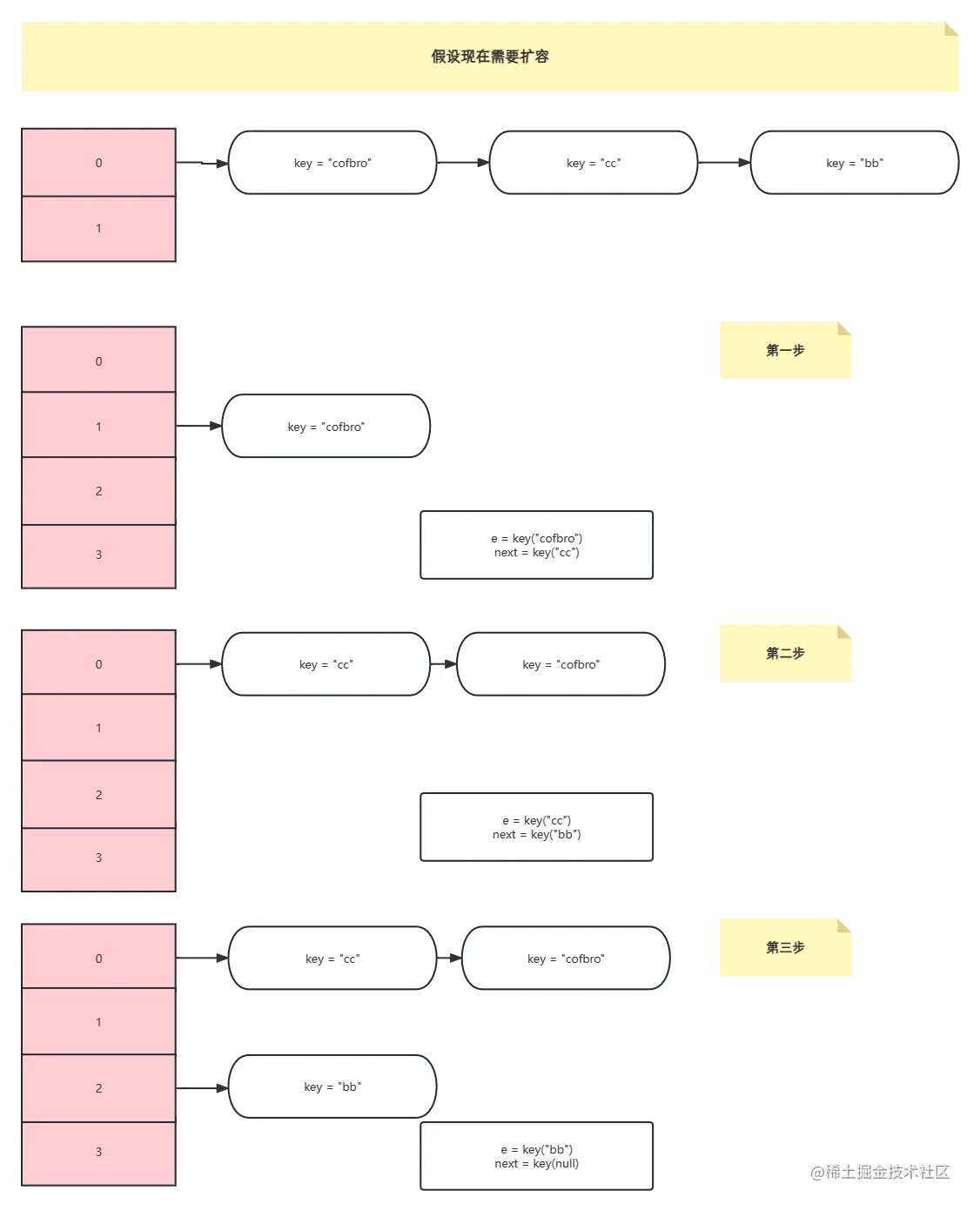 【精讲】深入剖析HashMap的底层原理前言 HashMap 是 Java 中一个很常用的容器，不过也是面试的重灾区，问 - 掘金