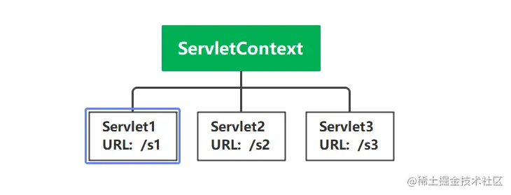关于ServletContext的理解关于ServletContext的理解 1.基础概念 首先，我们需要明确的是，一个 - 掘金