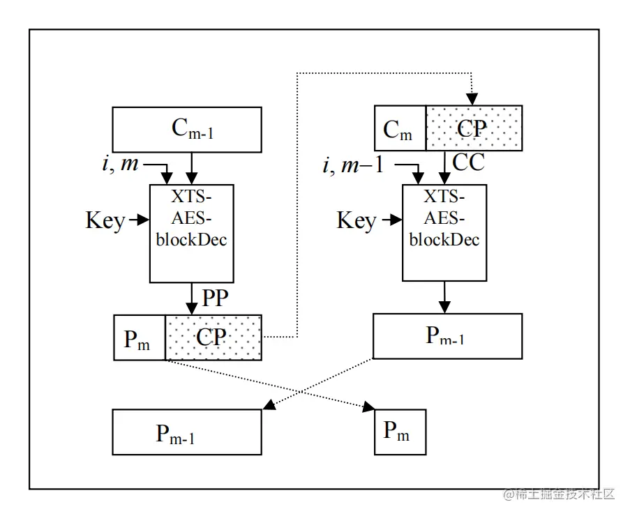 XTS算法模式前言 上一次了解了对称算法的基本模式ECB/CBC/CFB/OFB/CTR，今天学习一下xts模式。 xt - 掘金