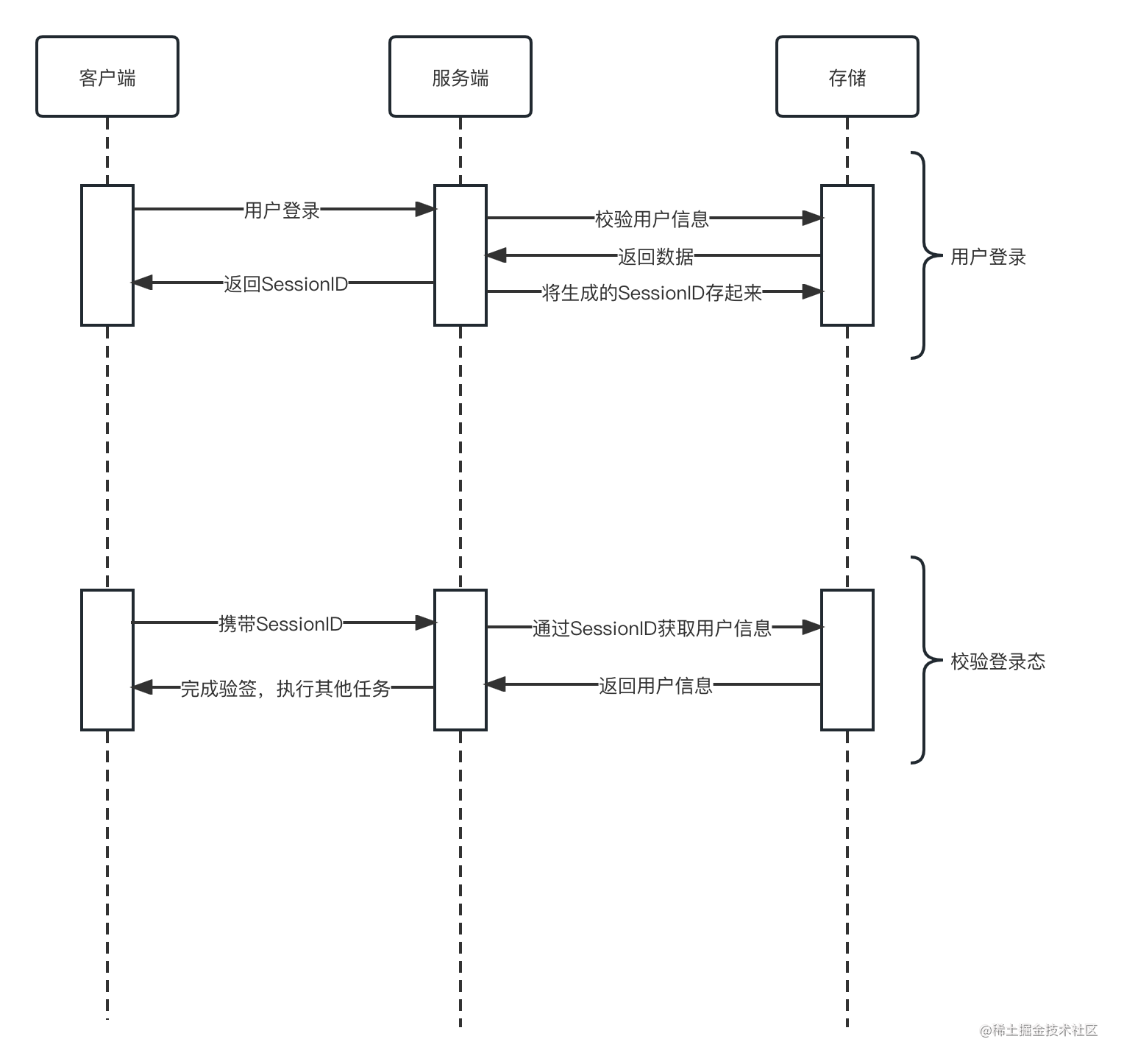 GO语言登录模块-Cookie与Session - 掘金