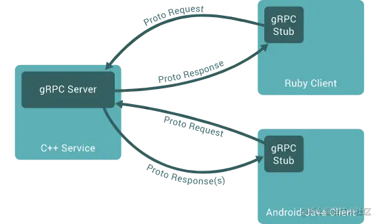 grpc(node server) + grpc-web + vue3 + envoy代理 使用总结概念解析 grpc - 掘金