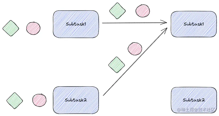 【Flink】详解Flink的八种分区本文详细介绍乐Flink中分区API以及底层分区器并给出图例，从源码角度分析各个分 - 掘金