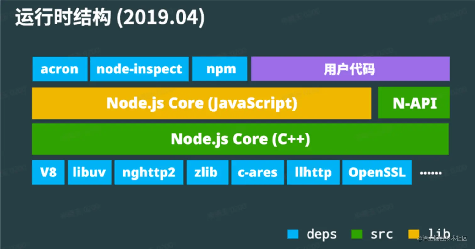 初识Node.js ｜ 青训营笔记初识Node.js，介绍前端与Node.js相关 重点内容 1. Node.js 的应 - 掘金