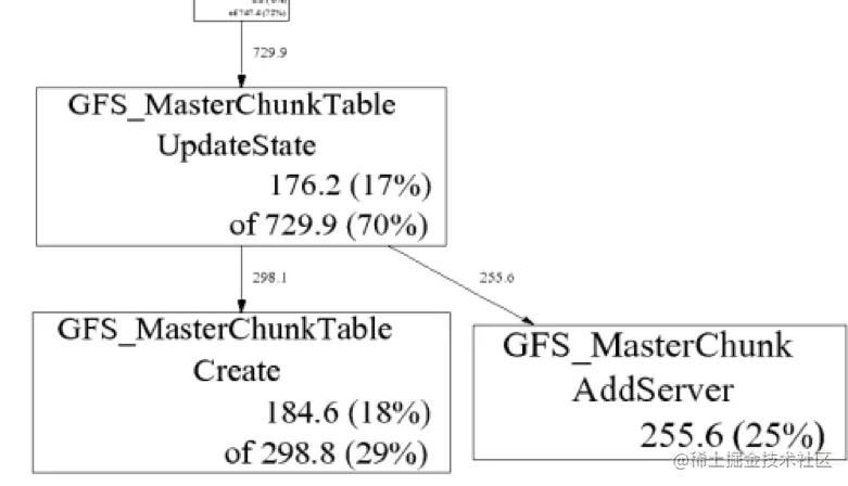 内存泄漏的定位与排查：Heap Profiling 原理解析[TOC] 系统长时间运行之后，可用内存越来越少，甚至导致了 - 掘金