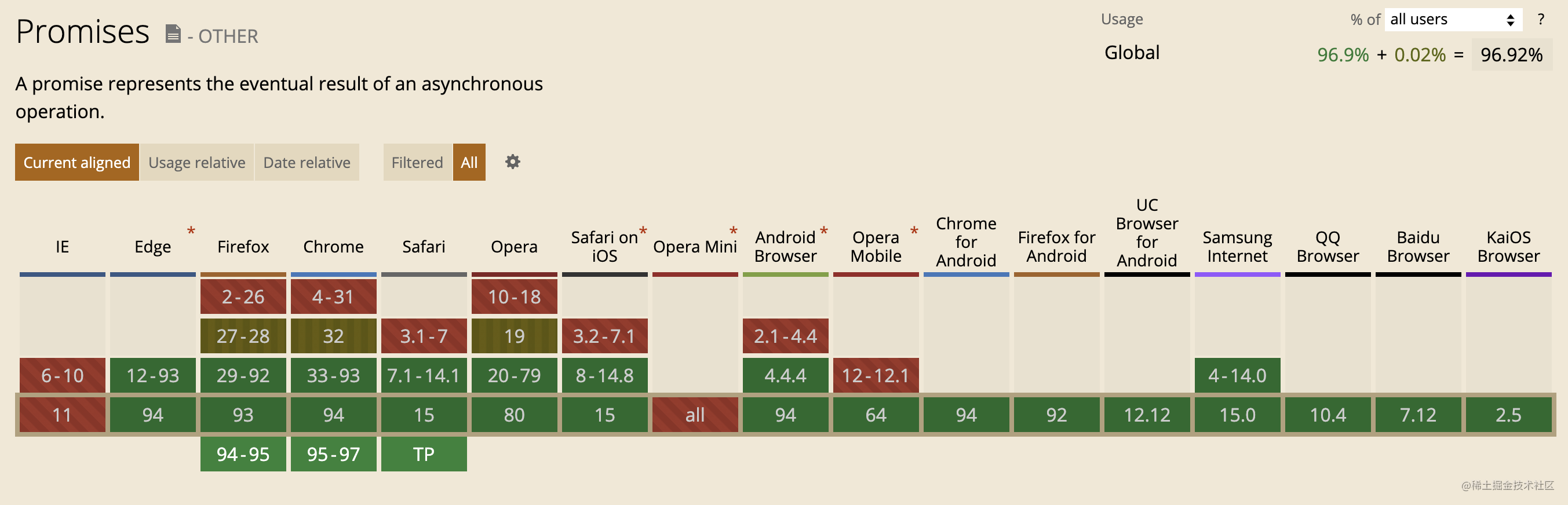 【Promise source code learning 】 the first - Promise introduction - Moment For Technology
