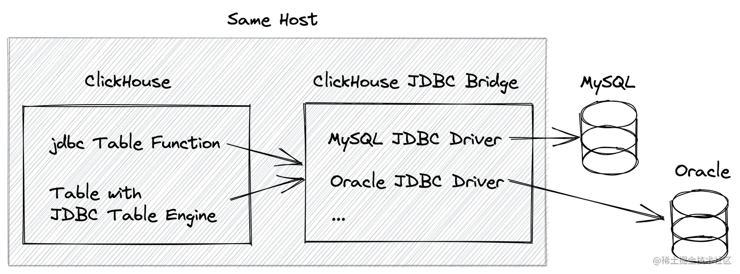 Clickhouse系列之JDBC集成外部数据源这节主要讲解JDBC集成外部数据源的方式，一共有两种，一种是安装JDBC - 掘金