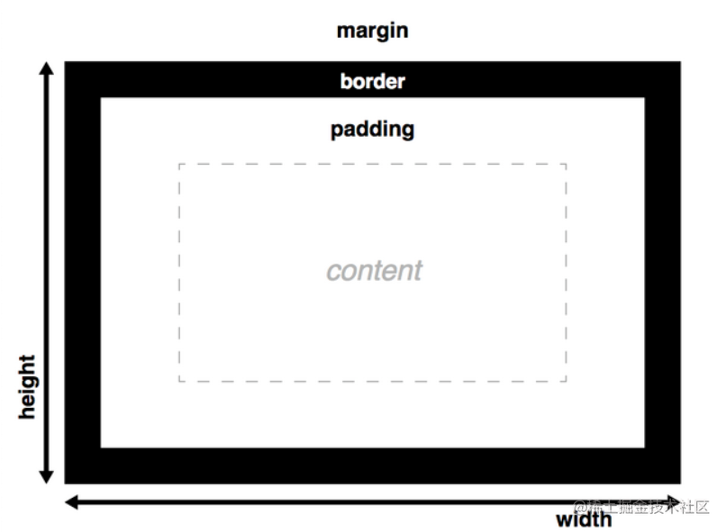 box-sizing：border-box的理解