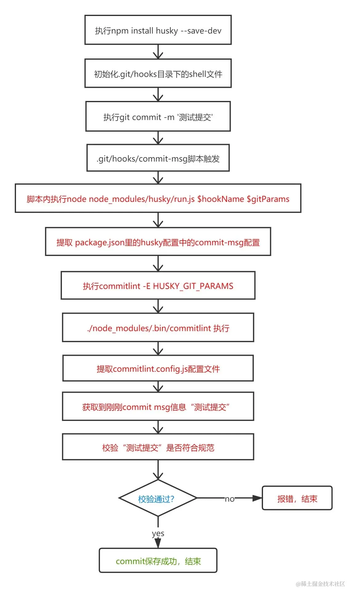 前端项目使用husky、commitlint/cli实现git提交规范&一些坑husky是能够监听git hooks的n - 掘金