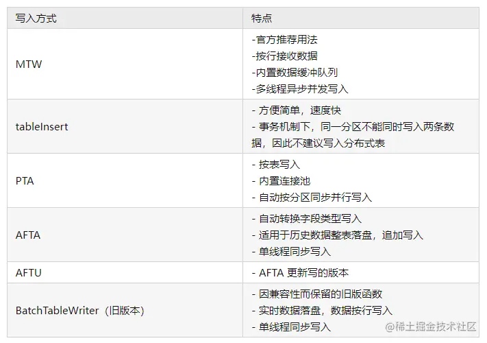 Dolphindb C Api 数据写入使用指南本文为 Dolphindb C Api （连接器）写入接口的使用 掘金