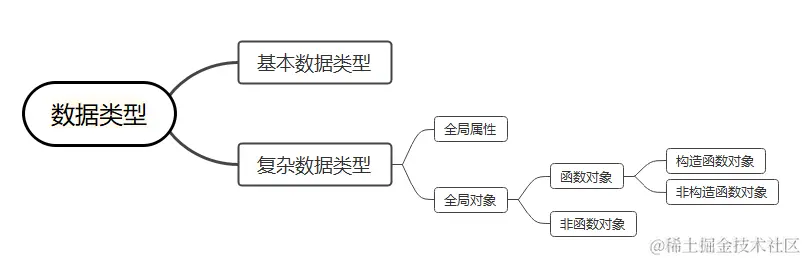 Js 数据的表达js中数据的表达可分为数据类型、类型转换、数据声明三块。 数据类型 数据类型分成基本数据类型和复杂数据类 掘金