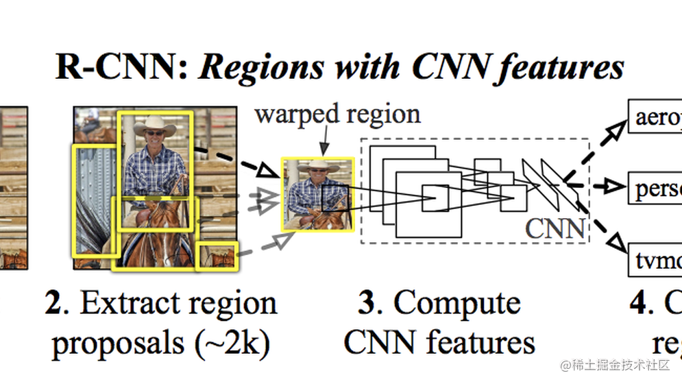 【目标检测（一）】RCNN详解——深度学习目标检测的开山之作 - 掘金