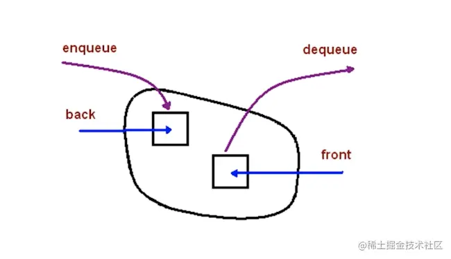 Javascript版：数据结构之 队列”1 队列 先进先出的数据结构 Js中没有队列，但是可以使用array来实现队 掘金