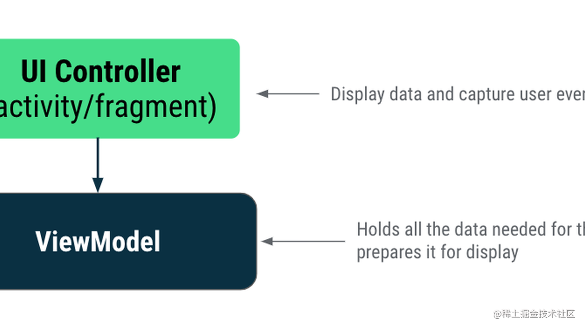 Google官方梳理的Activity/Fragment与ViewModel的关系 - 掘金